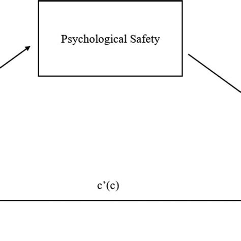 Conceptual Model Of Mediation Download Scientific Diagram