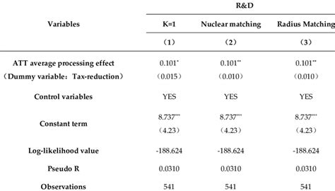 Causal Identification Of Corporate Income Tax Incentives And Firm Download Scientific Diagram