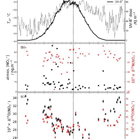 Figure1 Aerosol Nitrate Concentrations And Isotopes At Summit Over The