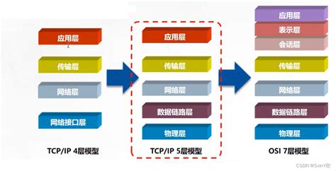 计算机网络osi和tcpip分层模型试用osi网络层次结构的思想 Csdn博客