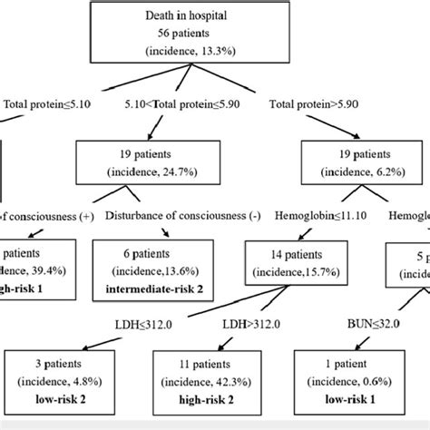 the algorithm for predicting death in patients in hospitals driven