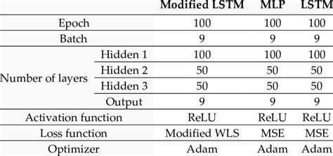 Specifications Of The Deep Learning Based State Estimator Download Scientific Diagram