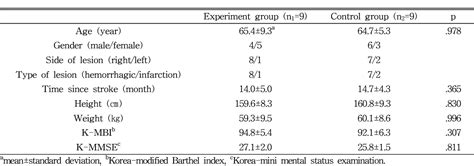 Table 1 From Effects Of Dual Task Training On Balance And Gait Performance In Patients With