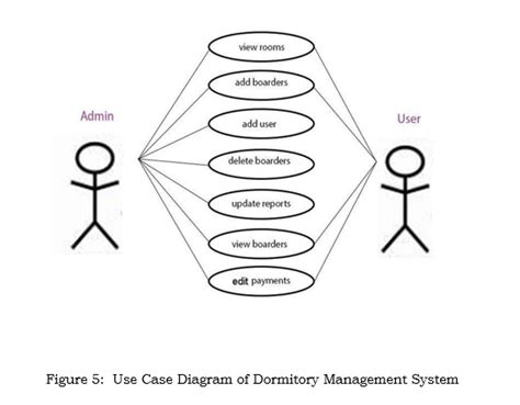 Dormitory Management System Capstone Project Document Capstone Guide