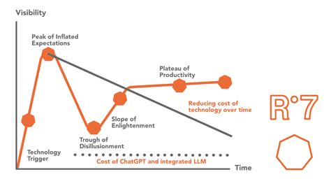 Is The Chatgpt Hype Cycle Different Is The Chatgpt Hype Cycle Different