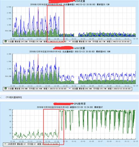 高cpu问题 eth0 nic link is down网卡故障导致高cpu csdn博客