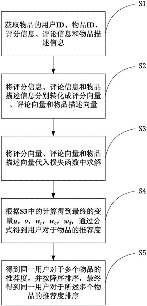 Score Recommendation Method Based On Heterogeneous Information Eureka Patsnap