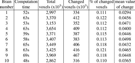 Topology Correction On A Set Of Brains Download Table