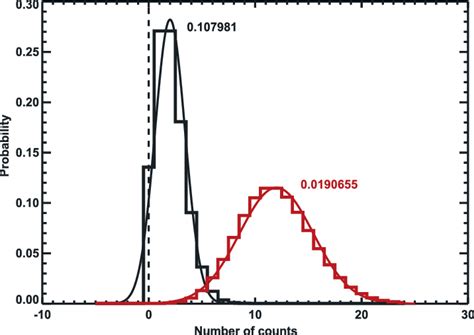 Poisson Histogram And Approximating Gaussian Distributions Solid