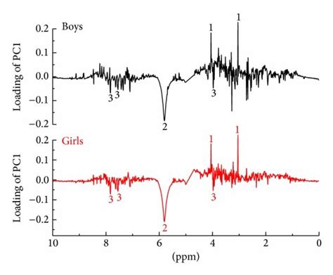 Intrasubject Variation In The Urine And Plasma Metabolome Of Download Scientific Diagram