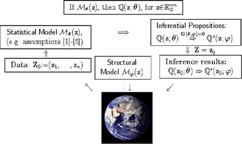 Model Based Frequentist Statistical Induction Download Scientific Diagram