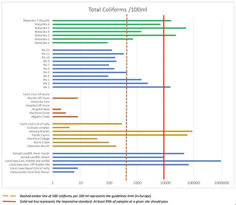Total Coliform Counts In The Seven Mataniko R Sites And A Number Of Download Scientific Diagram