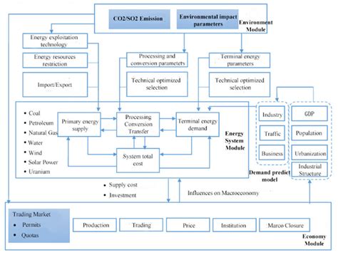 Benefits Evaluation Model Framework For Power Planning Download
