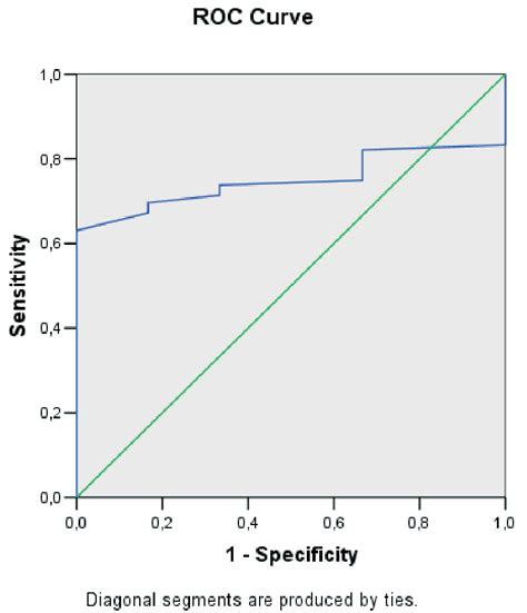 Roc­curve Of Sensitivity And Specificity Of 6mwt 10 At Values Of Ci 2 Download Scientific