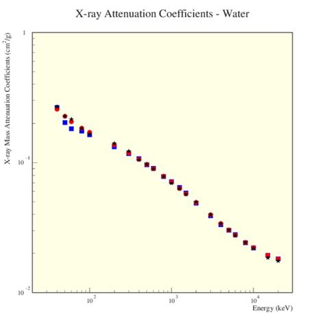 photon mass attenuation coefficient in water black star marks download scientific diagram