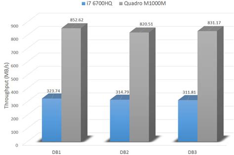 CPU Vs GPU Results In Run Time Performance Benchmark Download Scientific Diagram