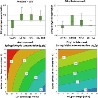 Coefficient Plots From The Interaction Model With A Full Factorial Download Scientific Diagram