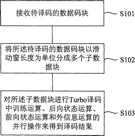 High Speed Turbo Decoding Method And Device Eureka Patsnap