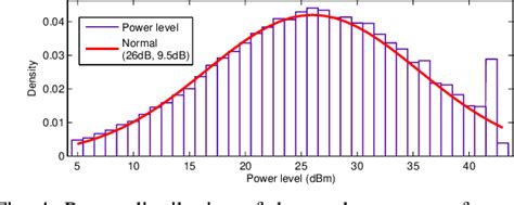 Figure 4 From Distributed Ofdma Resource And Power Allocation Using Gibbs Sampling Methods