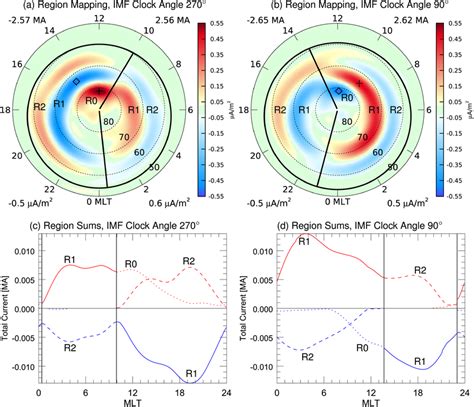 Field‐aligned Currents And Region Identification The Field‐aligned Download Scientific Diagram