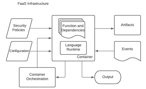 Architecting Cloud Native Serverless Solutions Packt