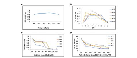 Stress Tolerance Potential Of Bacillus Sp Ihbt 705 A Download Scientific Diagram