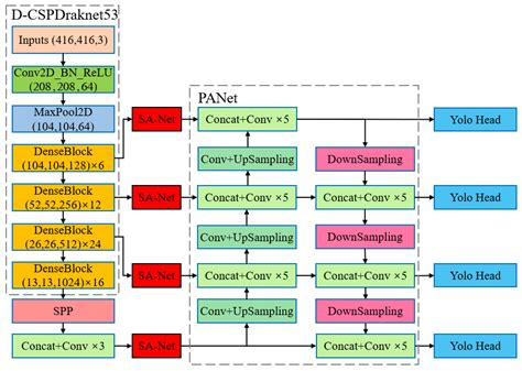An Improved Algorithm For Insulator And Defect Detection Based On Yolov4