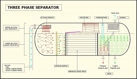 3 Phase Separator Drawings 3 Phase Separator Jrye