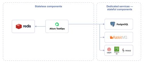 Allure Testops Architecture Allure Testops Docs