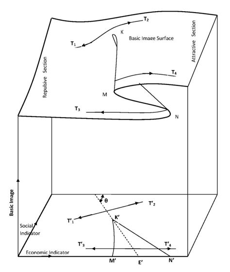 The Cusp Catastrophe Graph In The Case Of Basic Image Download Scientific Diagram