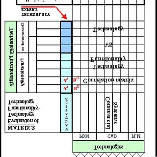 Functionality VS Technologies Correlation Matrix Download Scientific Diagram