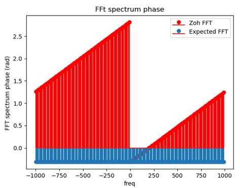 Fft Sampled Exponential With Zero Order Hold Spectrum Signal Processing Stack Exchange