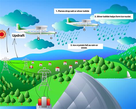 What Is Cloud Seeding