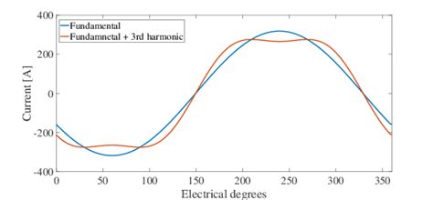 Phase Current Waveforms With And Without Rd Current Harmonic Injection