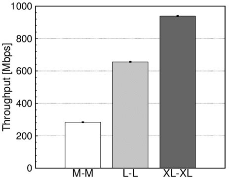 Mean And Standard Deviation Of The Maximum Tcp Throughput Achievable