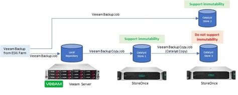 Veeam Immutable Backup With Hpe Storeonce Catalyst Store Infrapcs