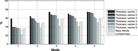 Sensitivity Of Mode Shape Residuals Download Scientific Diagram