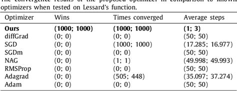 Table 1 From A Multivariate Adaptive Gradient Algorithm With Reduced