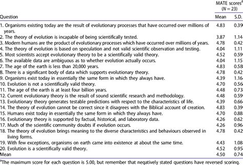 Mean Scores And Standard Deviation Values Of Each Item Of The Mate Download Table