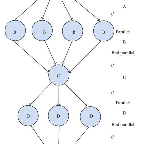 Pseudocode Based Program Model For Large Scale Scientific Computing Download Scientific Diagram