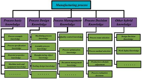 Classification Framework For Manufacturing Process Knowledge Download Scientific Diagram