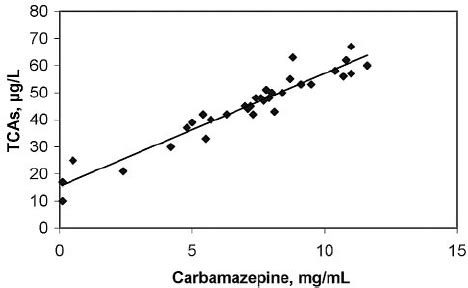 Linear Regression Of Carbamazepine Levels On Serum TCA Levels In Download Scientific Diagram