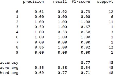 Machine Learning Repeating Target Values In Output Cross Validated