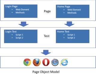 Page Object Model In Cucumber BrowserStack