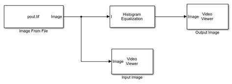 Enhance Contrast Of Grayscale Image Using Histogram Equalization