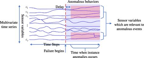 Figure 1 From Explaining Anomalous Events In Flight Data Of Uav With Deep Attention Based Multi