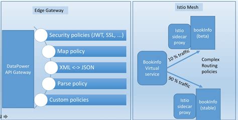 part 1 istio service mesh and apiconnect datapower gateway integration