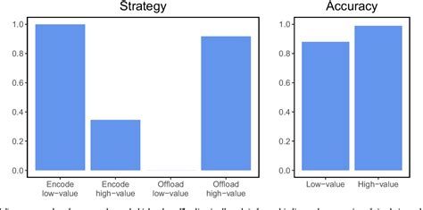 Figure 2 From Cognitive Offloading Is Value Based Decision Making Modelling Cognitive Effort