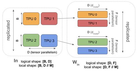 how to parallelize a transformer for training how to scale your model