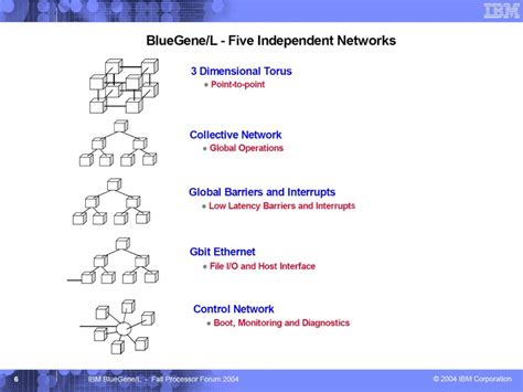 為了超級電腦而生的系統單晶片：從 ibm bluegene l 到 fujitsu a64fx 力臻